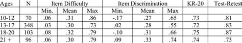Results Of Item Analysis Internal Consistency And Test Retest
