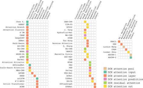 Attention Based Convolutional Neural Networks Main Architectures By