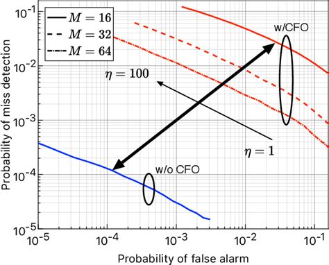 Figure 2 From Activity Detection For Uplink Grant Free Noma In The Presence Of Carrier Frequency