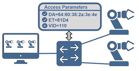 how to implement secure time sensitive networks for the iiot using