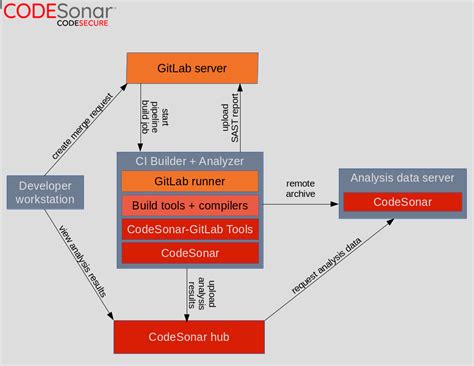 Codesonar Gitlab Integration 16p0