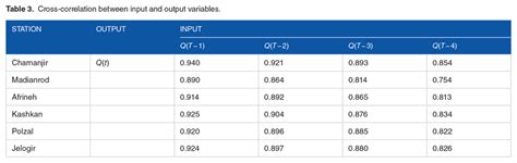 Cross Correlation Between Input And Output Variables Download