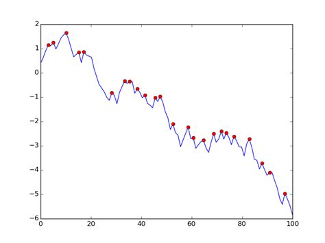 Python How To Plot Xy Values In Matplotlib On An Existing Plot Stack Overflow