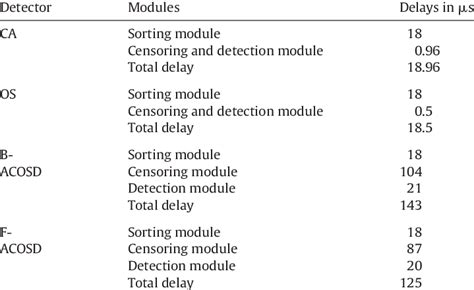 Software Execution Time Of Cfar Detectors Download Table