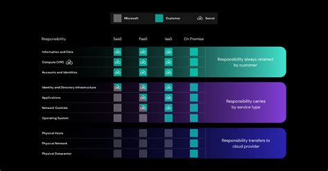 What Is The Azure Shared Responsibility Model Sonrai Enterprise Cloud Security Platform