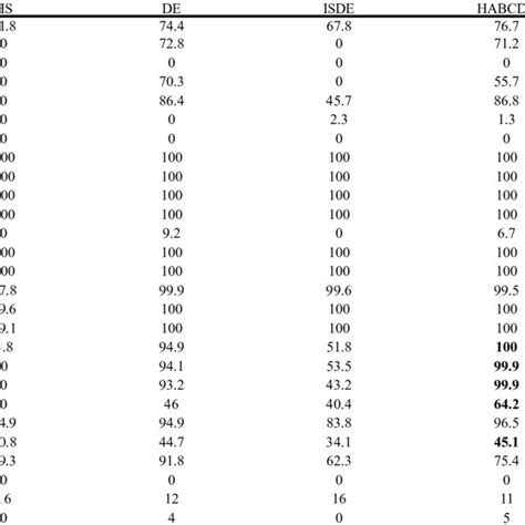 Standard Deviation Sd For The Algorithms Of Set S1 Download