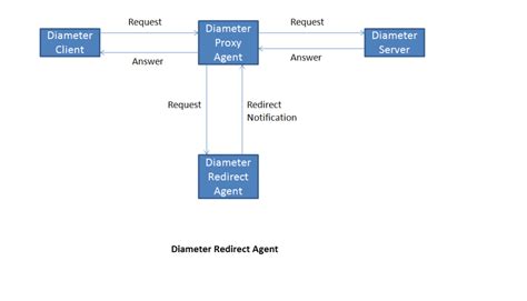 Diameter Agents Simple Explanation Simpletechtalks