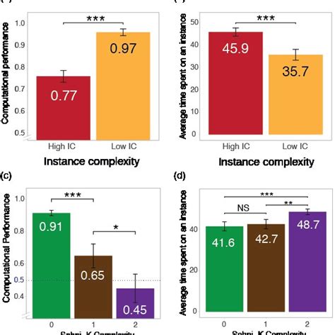 relation between computational complexity and performance in the