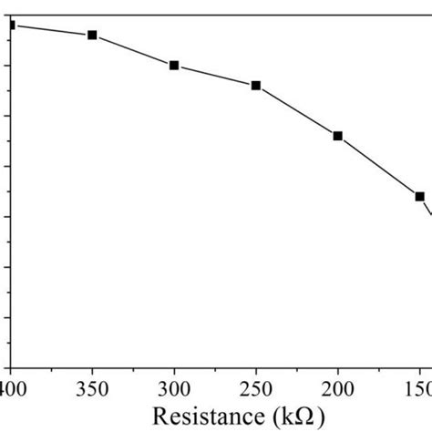 Simulated Results Of The Output Voltage For The Readout Circuit