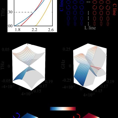 A Dispersion Of The Individual Waveguide Modes Without Sinusoidal Download Scientific Diagram
