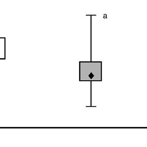 Median Interquartile Ranges Boxes And Minimal And Maximal