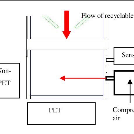 PDF Development Of A Prototype Automated Sorting System For Plastic Recycling