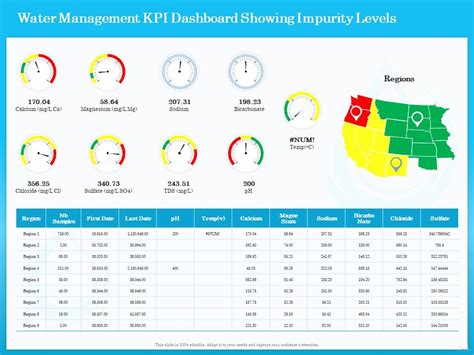 Monitoring And Evaluating Water Quality Water Management Kpi Dashboard Showing Impurity Levels