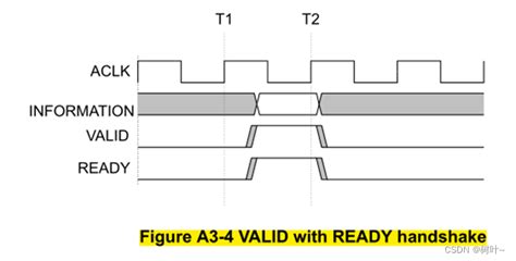 Fpga开发4——axilite总线协议axilite时序图 Csdn博客
