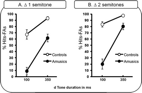 Amusics And Controls Performance For The Single Tone Comparison Task