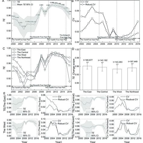 Annual Mean Trend And Coefficient Of Variation Of Energy Te Under The Download Scientific