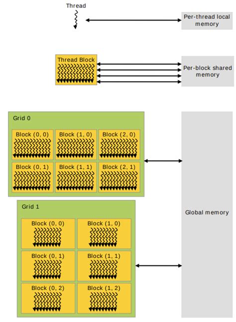 9 Cuda Memory Hierarchy From 49 Download Scientific Diagram