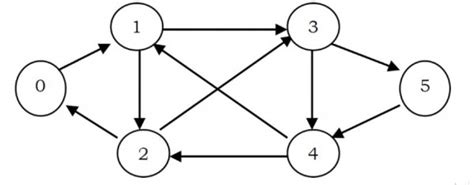 Graph Theory Eulerian Circuit