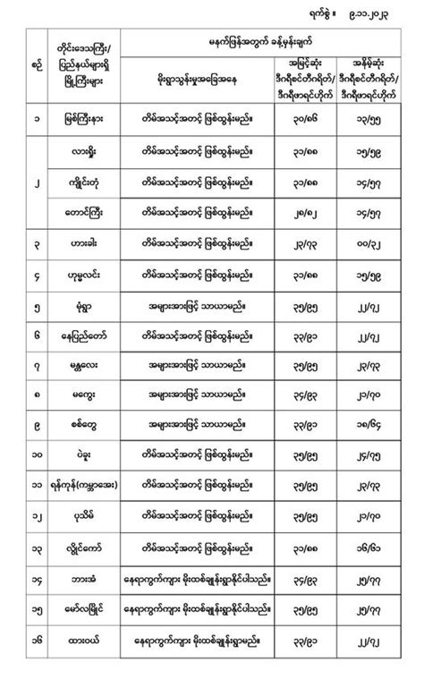 မနက်ဖြန်အတွက် တိုင်းဒေသကြီးနှင့် ပြည်နယ်များရှိ မြို့ကြီးများ၏ အမြင့်ဆုံးအပူချိန်၊ အနိမ့