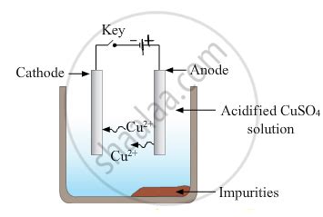 Given Below Are The Steps For Extraction Of Copper From Its Ore Write