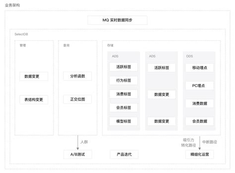 云数据库selectdbapache Doris实时数仓数据分析阿里云