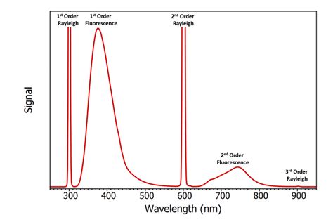 Second Order Diffraction Monochromator Common Errors