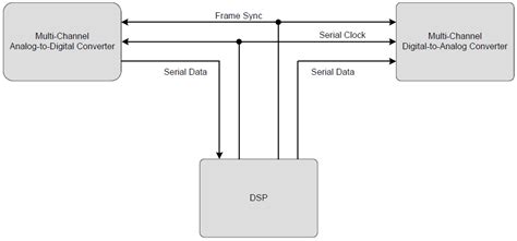 【整理】常用音频接口：tdm，pdm，i2s，pcm 在路上