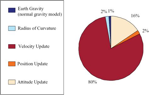Computational Time Distribution For The Partial Navigation Solution