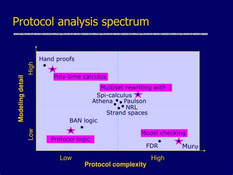 Ppt Security Analysis Of Network Protocols Powerpoint Presentation