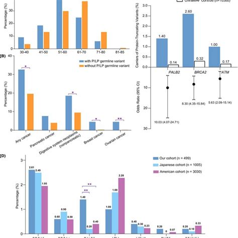 Clinical Implications Of Pathogenic Germline Variants A Age Group