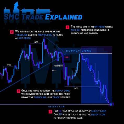 ⬜ Smc Trade Explained ⬜ 📌 Forex Trading Training Money Concepts