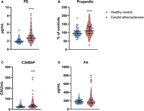 Alternative Complement Pathway In Carotid Atherosclerosis Low Plasma