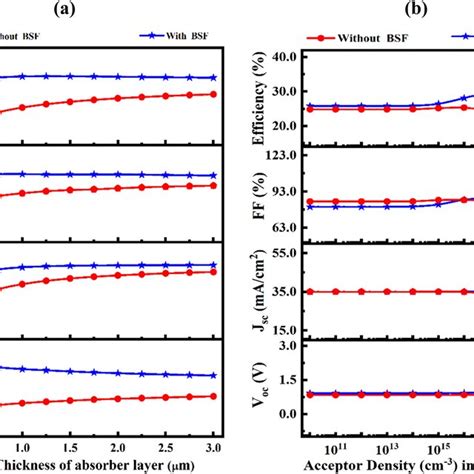 Effect Of Absorber Layer Parameters A Thickness And B Acceptor Download Scientific Diagram