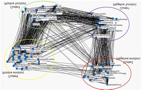 Network Of The Clusters Download Scientific Diagram