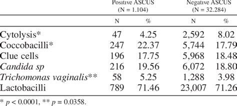 Total Number Of Patients With Positive ASCUS Negative ASCUS And Download Table
