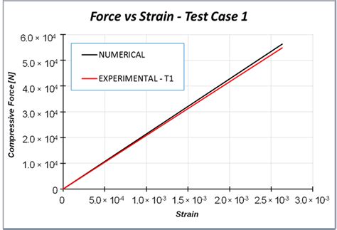 Numerical Experimental Comparisons Load Vs Strain Download Scientific Diagram