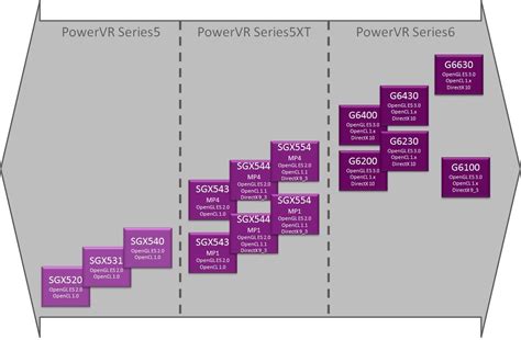 Powervr G6630 Go Fast Or Go Home With Imagination