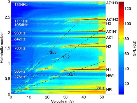 Color Online Acoustic Response Inside The Cavity As A Function Of