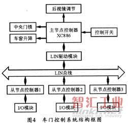 基于XC886单片机的门控系统LIN总线通信模块设计