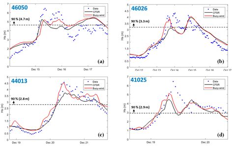 Jmse Free Full Text A Sensitivity Analysis Of The Wind Forcing Effect On The Accuracy Of