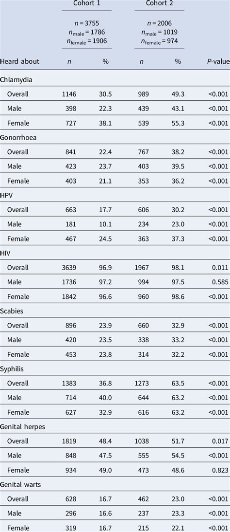 Knowledge About Different Sexually Transmitted Infections Stis Download Scientific Diagram