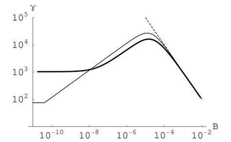Relativistic Gamma Factor When Transparency Is Reached The Thick Line