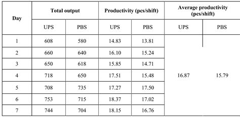 Productivity Calculation Table