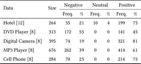 Table 1 From A Cross Domain Aspect Based Sentiment Classification By