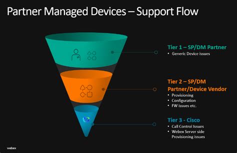 Partner Managed Devices For Webex