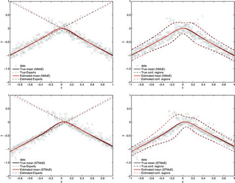 The True And Estimated Mean Function And Expert Mean Functions By Download Scientific Diagram