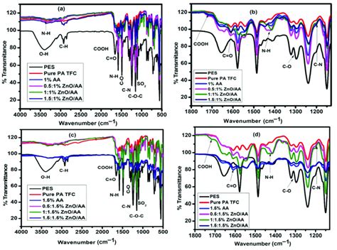 A Atr Ftir Spectra Showing Membranes Modified With 000 Aa