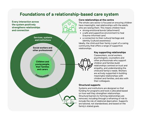 Article On Relationship Based Care Systems