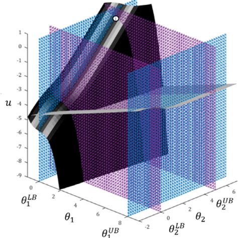 Projection Of Example 2 Onto The Space Of The θ · U I Maximum