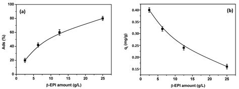 Removal Of Emerging Contaminants From Water Using Cyclodextrin Based
